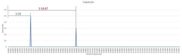 What is Cepstral Analysis? - Sensemore