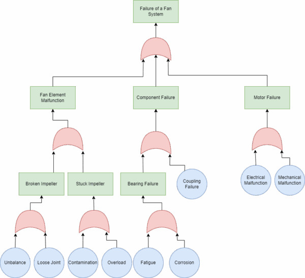 Hata Ağacı Analizi (FTA) Nedir?