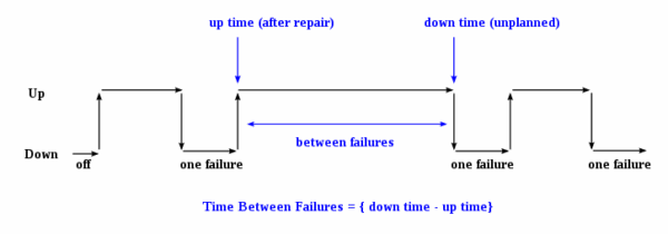 Mean Time Between Failure (MTBF) Explained - Sensemore