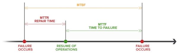Mean Time Between Failure (MTBF) Explained - Sensemore
