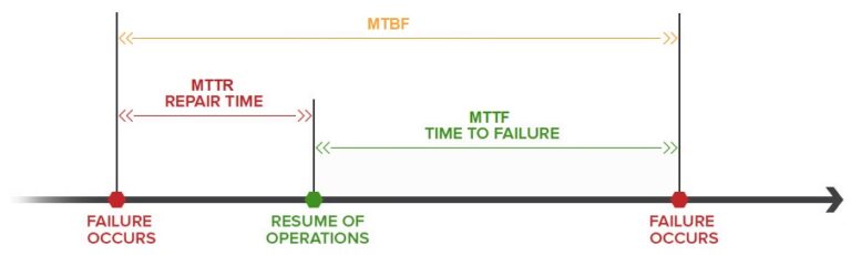 Mean Time Between Failure (MTBF) Explained - Sensemore